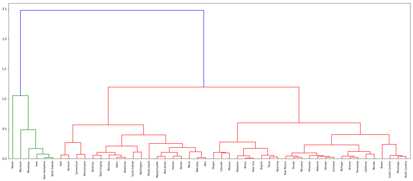ISLR Chapter 10: Unsupervised Learning (Part 6: Exercises - Applied)-Amit Rajan Blog